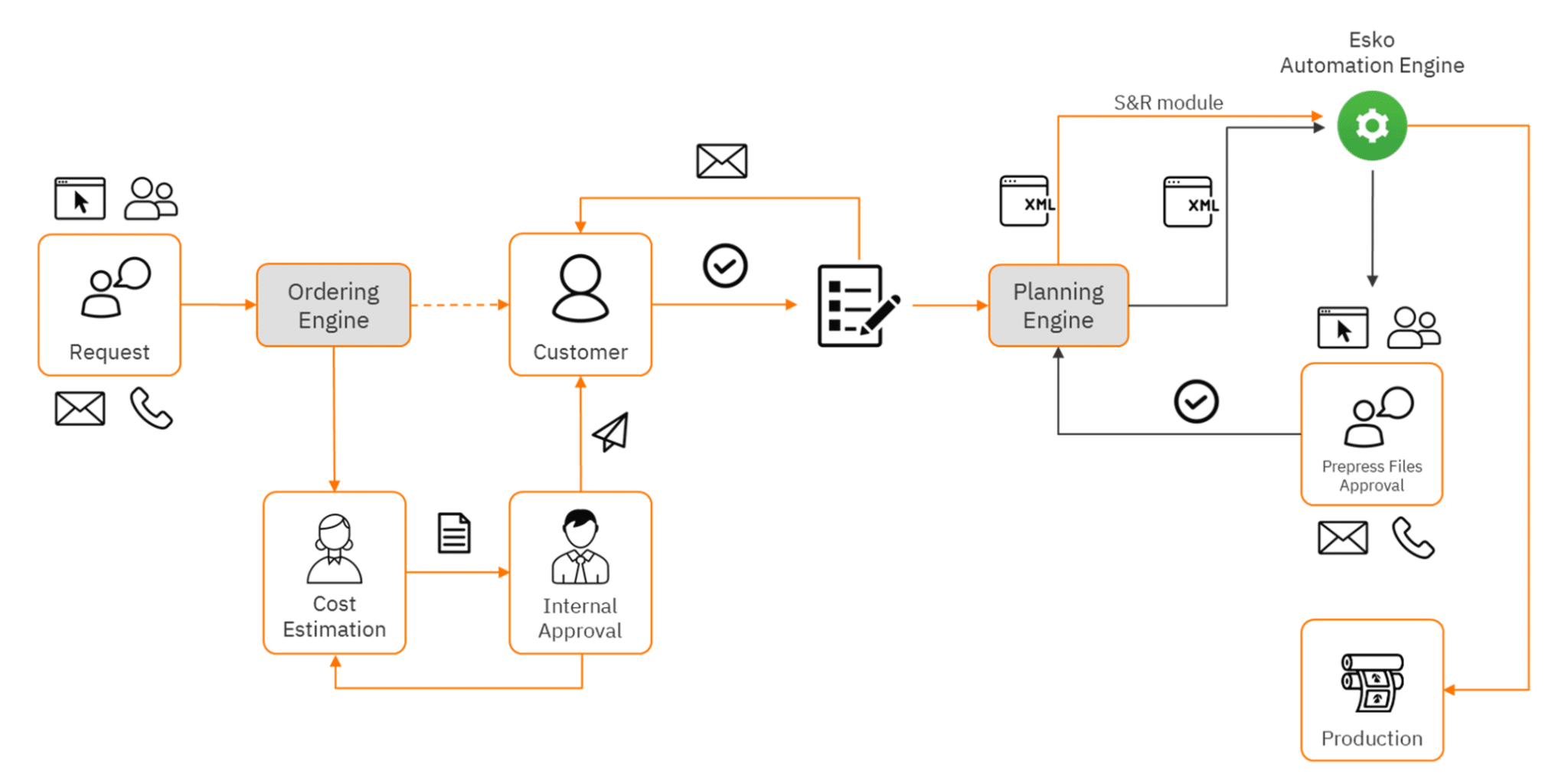 Integration von Overprint MIS mit der Automation Engine von Esko ...