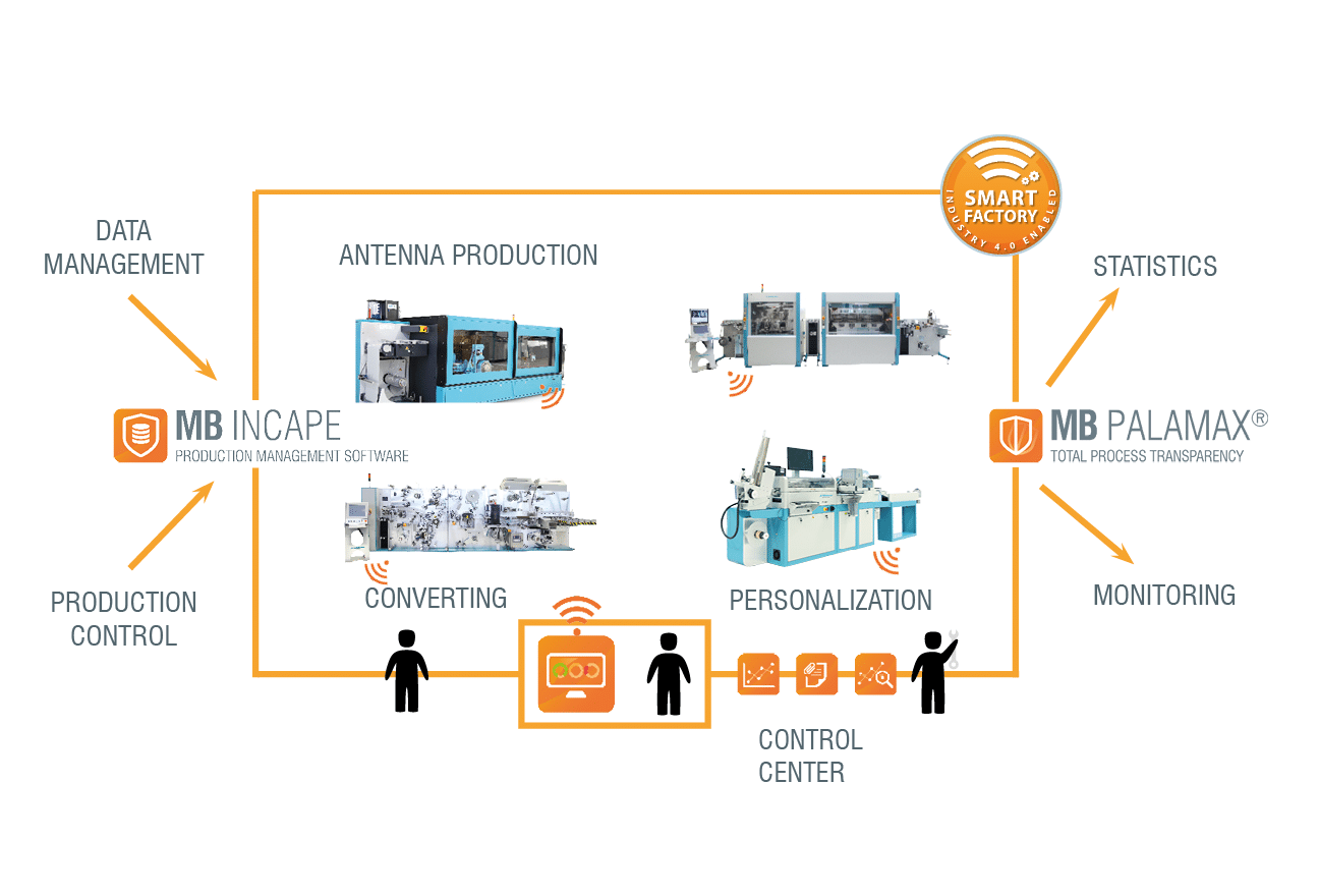 Mühlbauer’s Komplettlösung für die Herstellung von RFID-Tags und Labels ...